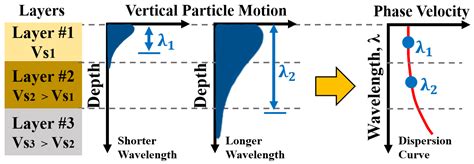 Shear Wave Velocity Determination Of A Complex Field Site Using Improved Nondestructive Sasw Testing
