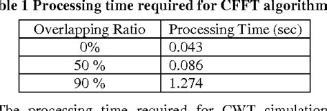 Table 1 From Doppler Spectrogram Calculation Using Dsp Processor And Matlab Semantic Scholar