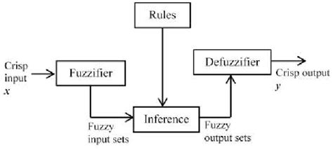 Figure 1 From Modelling Hierarchical Fuzzy Systems For Mango Grading