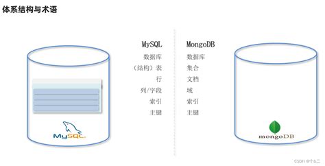 Mongodb的入门以及简单使用mongodb数据库基本操作 Csdn博客
