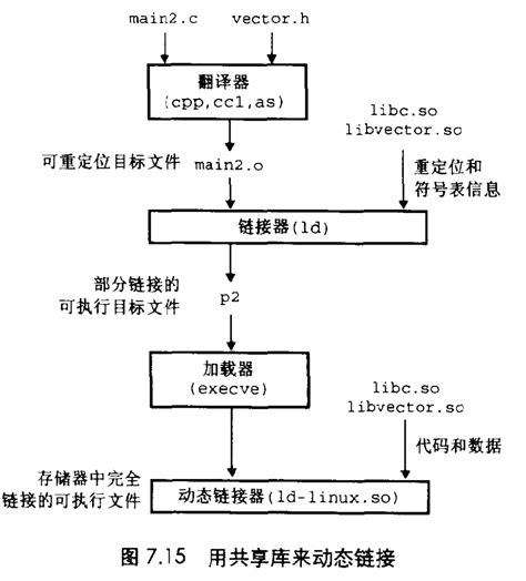 第7章“链接”:如何动态连接共享库、从应用程序中加载和链接共享库多个可执行文件加载同一个动态库怎么弄 Csdn博客 第7章“链接”:如何动态连接共享库、从应用程序中加载和链接共享库多个可执行文件加载同一个动态库怎么弄 Csdn博客