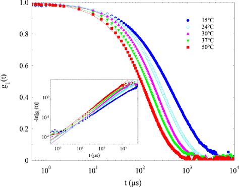 Dls Correlation Functions G 1 T At ϑ 90° For Mebiol Solutions At C Download