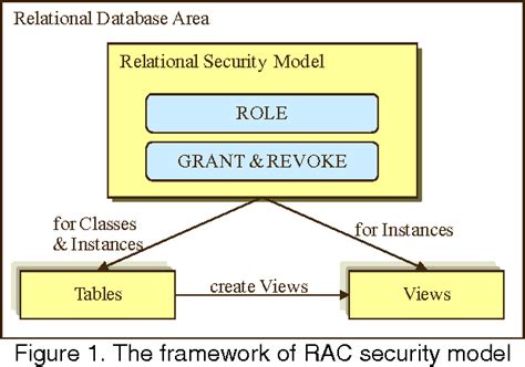 figure 1 from implementation model for rdf access control using oracle vpd security model