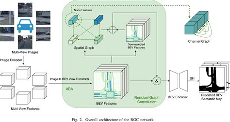 Figure 1 From Residual Graph Convolutional Network For Birds Eye View
