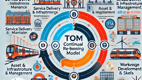 Target Operating Model Tom And The Importance Of Continual Re Baselining In The Rail Sector