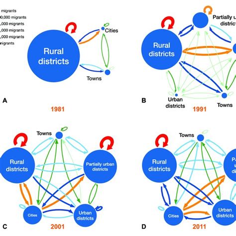 Schemata Of Migration Urbanization Framework By Census Year A 1981 Schemata Of Migration Urbanization Framework By Census Year A 1981