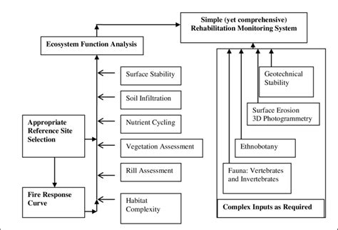 a toolbox example adapted from flow diagram of a rehabilitation