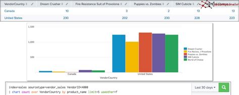 Splunk Splunk 7 X Fundamentals 2 Module 3 Commands For Visualizations Lab Network System