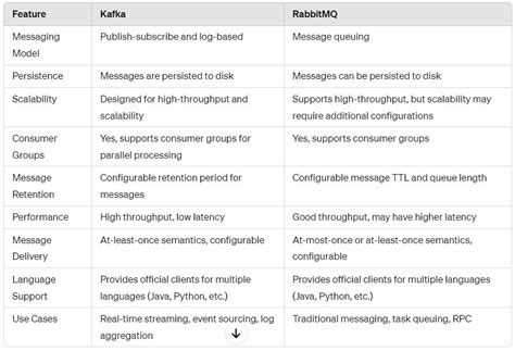 Data Infrastructure And Messaging Kafka Vs Rabbitmq Cloud