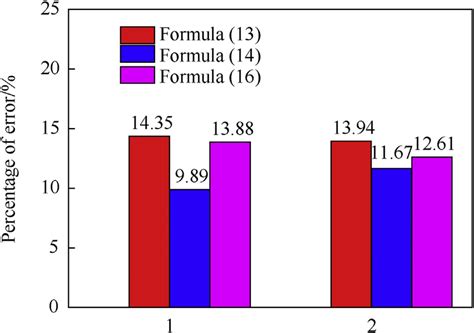 Comparison Of The Prediction Errors Obtained Using Different Fitting Download Scientific