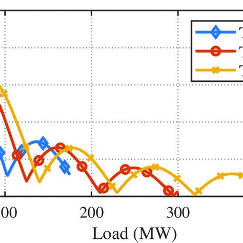 Fuel Cost Curves Of Thermal Generation Units For The Csthts Problem