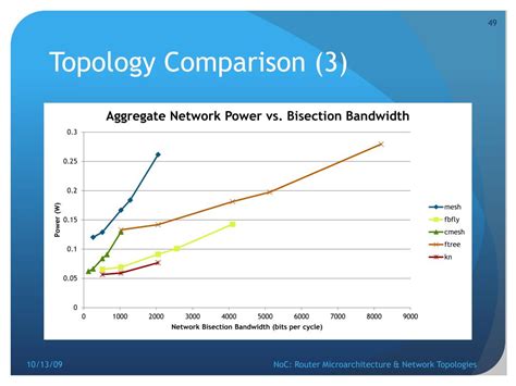 Ppt Networks On Chip Router Microarchitecture And Network Topologies Powerpoint Presentation