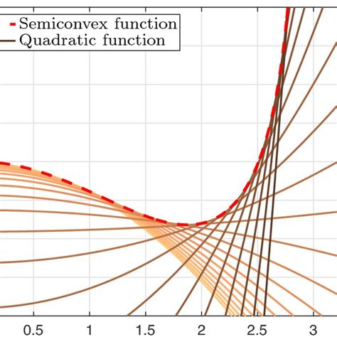 A Semiconvex Function And Its Sup Of Quadratics Representation