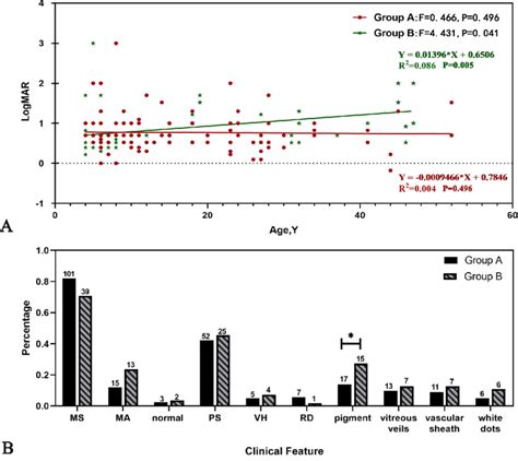 Comparison Of The Age Visual Acuity And Clinical Characteristics Of Download Scientific