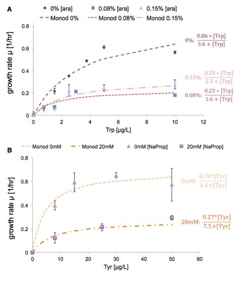 A Programmable Escherichia Coli Consortium Via Tunable Symbiosis Abstract Europe Pmc