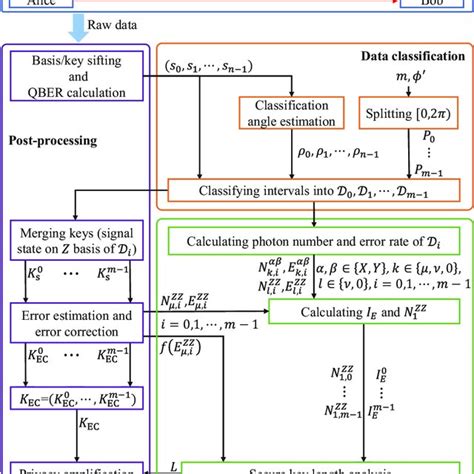 The Schematic Diagram Of The Proposed Free Running Rfi Qkd Scheme The Download Scientific