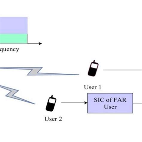 BER Comparison Of FFTNOMA And WNOMA Techniques For User And User Download Scientific