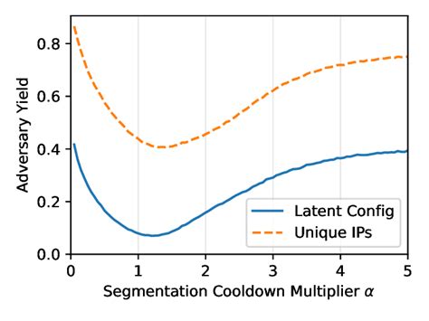 Effect Of Varying Segmentation Parameter α On Adversarial Yield Ar