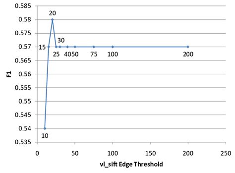 Experimental Results For Various Values Of Vl Sift Edge Threshold