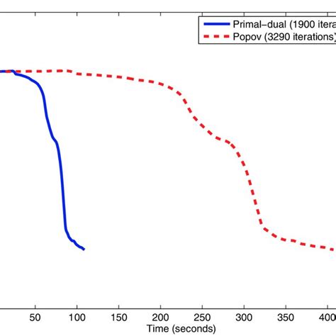Comparison Of The Convergence Of The Proposed Primal Dual Algorithm