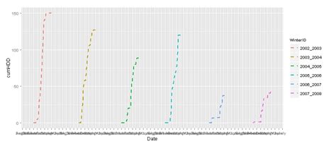 r ggplot2 to plot multi year cumulative degree day data stack overflow