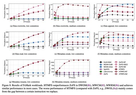 Htmfs 使用硬件事务内存低开销的强一致性pm文件系统 · Haslab Org