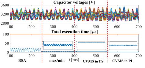 Capacitor Voltages Of The Upper Arm And Execution Time For The Bubble Download Scientific
