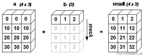 Python学习的知识复盘numpy(广播,迭代,数组操作)reshape For Broadcast Csdn博客 Python学习的知识复盘numpy(广播,迭代,数组操作)reshape For Broadcast Csdn博客