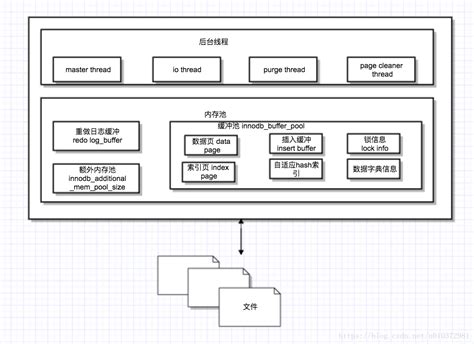 Mysql Innodb 存储引擎解析 Csdn博客 Mysql Innodb 存储引擎解析 Csdn博客