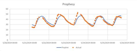 Interpolation What Are Good Strategies To Teach Prophet To