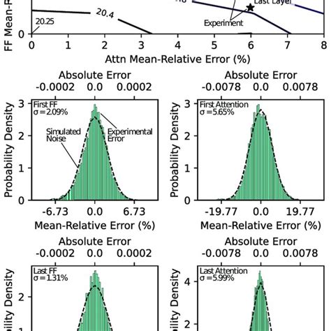 comparison of experimental noise and simulated optical transformer