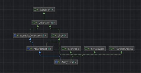 Arraylist源码解读 Csdn博客