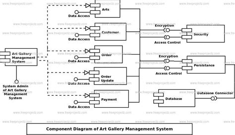 Component Diagram For Aadhar Management System In Uml Compon