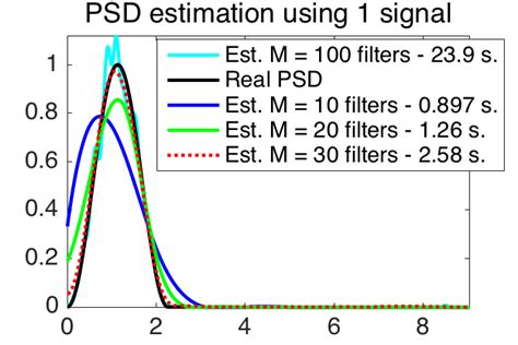 Estimationpsd Estimation Of The Power Spectrum Density