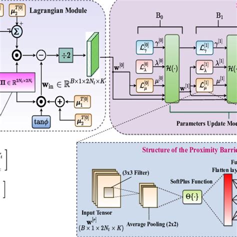 Complete Slp Dnet Architecture Showing The Parameter Update Mouule