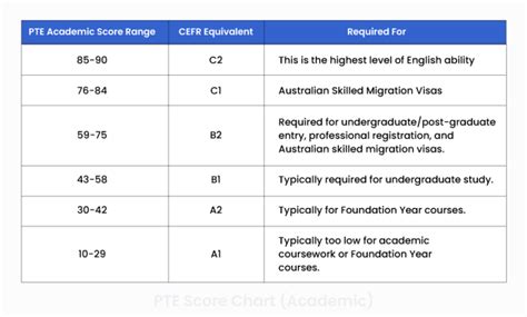 Pte Score Chart Pte Exam Score Guide For Academic And Core