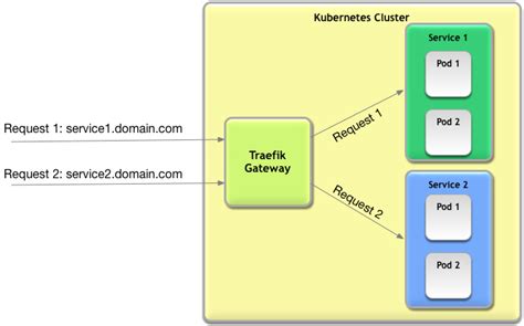 Hot Ingress In The K3s Cluster The Blog Of Ivan Krizsan