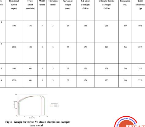 Process Parameters On Al Alloy Aa6061 T6 Download Scientific Diagram