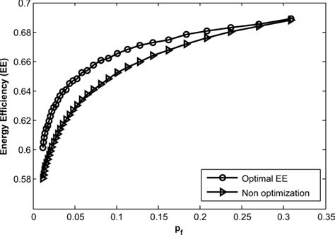 Robust Ee Scheme Vs No Optimization Ee Scheme Download Scientific