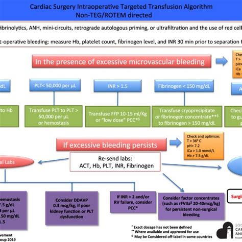 Sca Non RotemtegÀbased Cardiac Surgery Intraoperative Transfusion