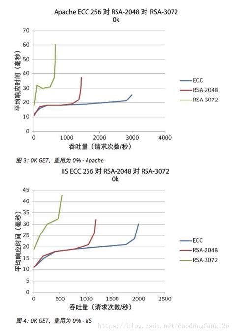 公钥加密算法那些事 rsa 与 ecc 系统对比 公钥算法ec和ecc的区别 csdn博客