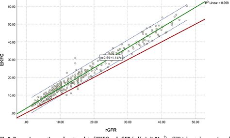 Figure 7 From Comparison Of Ekfc Pakistani Ckd Epi And 2021 Race Free