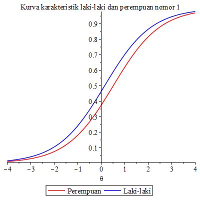 Characteristic Curves Of Male And Female Number In Figure The Download Scientific Diagram