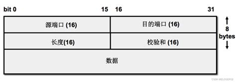 【dpdk】基于dpdk实现用户态udp网络协议栈dpdk Udp Csdn博客