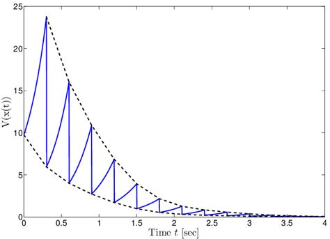 continuous time lyapunov function v x x t p x plain for system