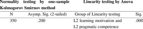 data normality testing and linearity testing output download