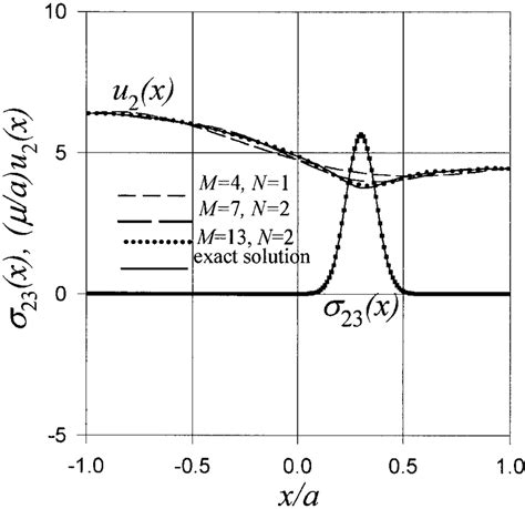 The Convergence Of Fvm Results To The Exact Solution In The Case Of