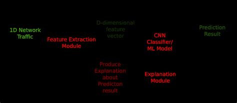 The Overall Architecture Of The Botnet Detection And Classification