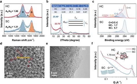 A Raman Spectra B Xrd Pattern And C The C 1s High‐resolution Xps