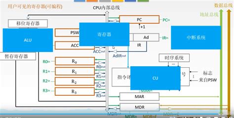 Cpu的功能和基本组成结构 Jev0987 博客园
